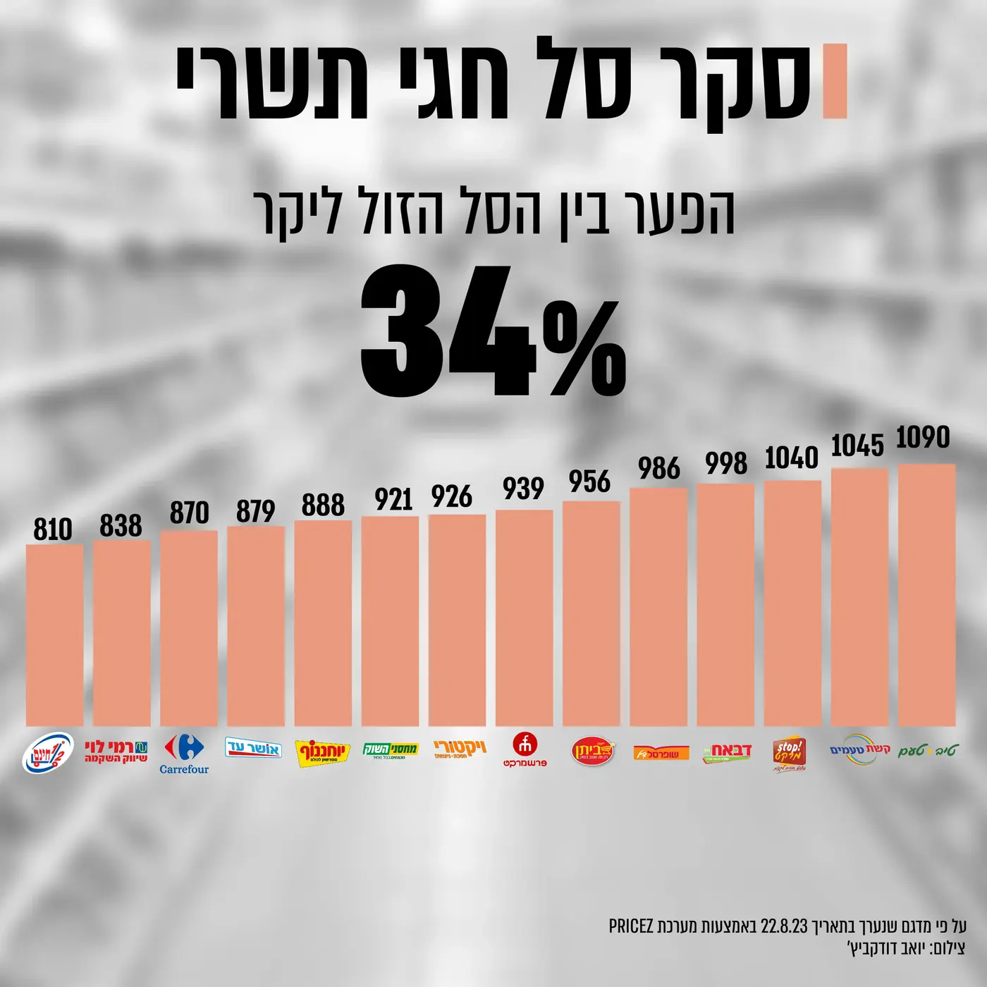 שנה טובה ויקרה תלוי איפה עורכים את הקניות לחג חמל