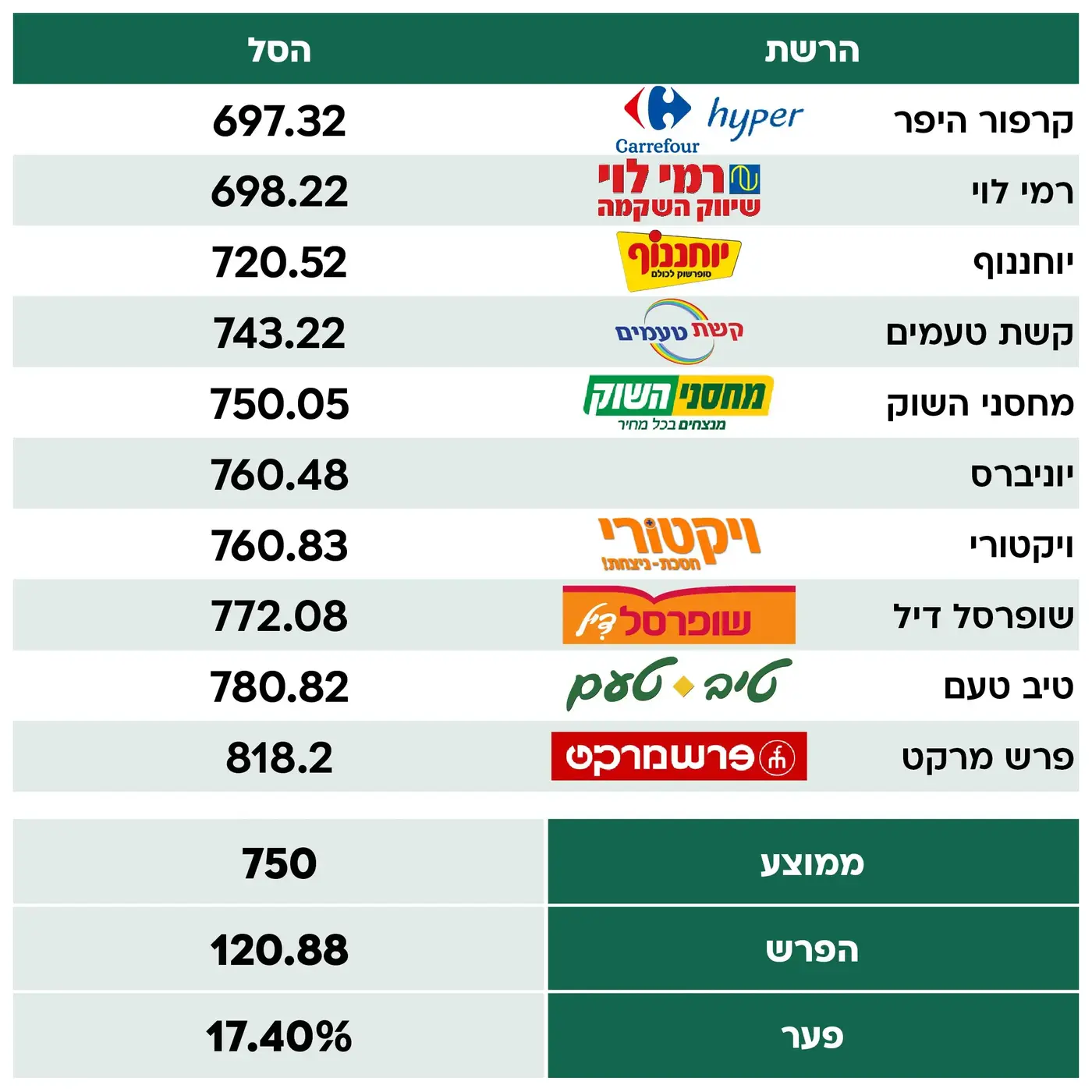 גל עליות המחירים בעיצומו איפה נמצא סל הקניות הזול במדינה